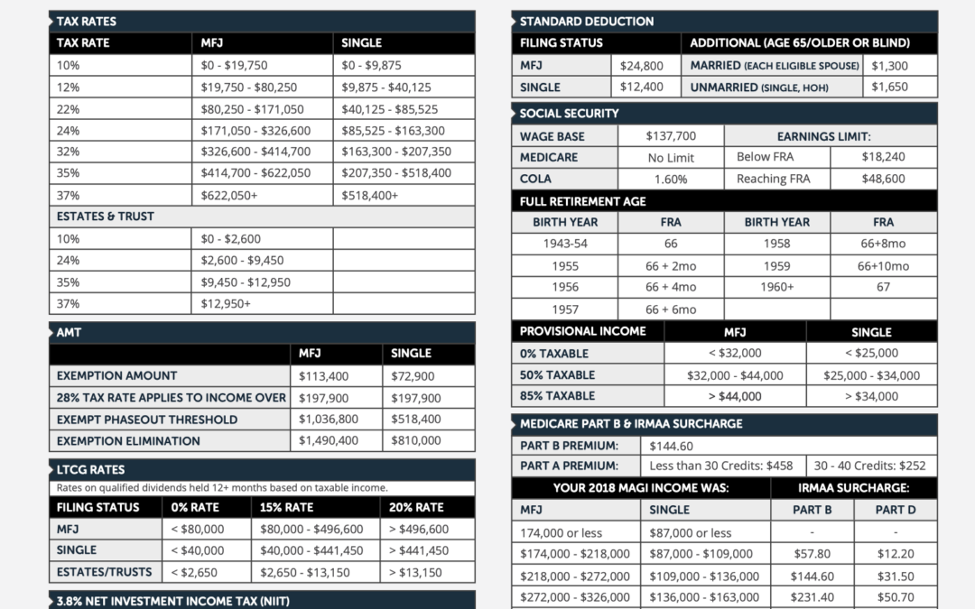 2020 Financial Planning Annual Limits | Flores Wealth Planning